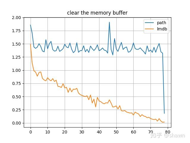lmdb、hdf5下的data loader性能比较 - 知乎