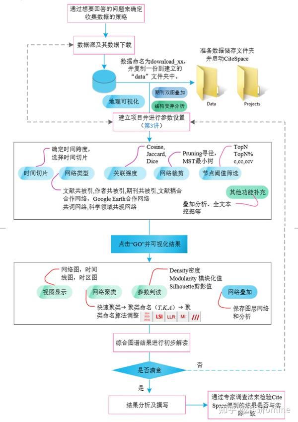 Citespace全攻略！入门宝典 知乎