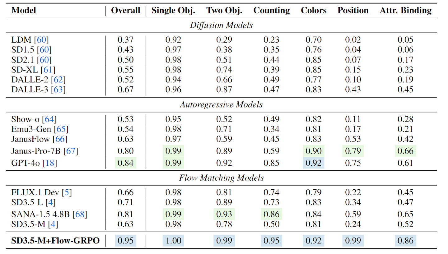 视觉生成 RL 模型解读 (一)：Flow-GRPO：第一个使用在线 RL 的 Flow Matching 生成模型 - 知乎
