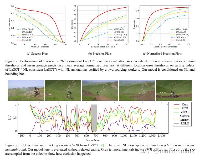 Real-time Visual Object Tracking with Natural Language Description - 知乎
