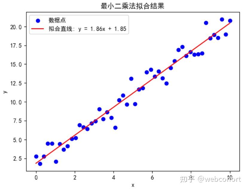 最小二乘法（Least Squares Method） - 知乎