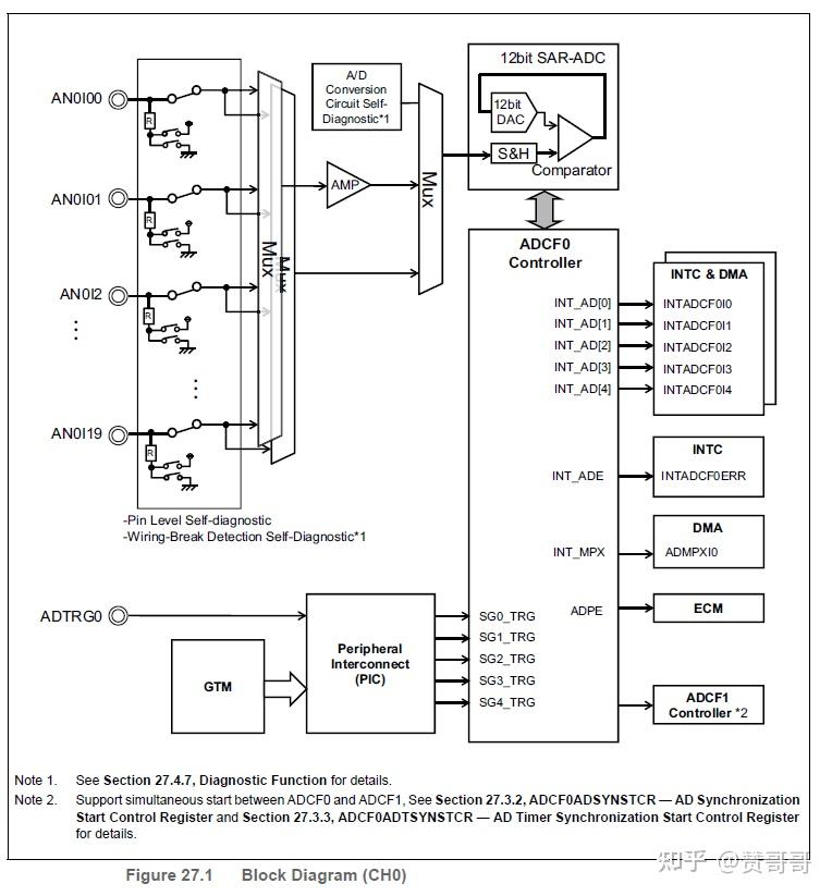 RH850P1X芯片学习笔记-A/D Converter (ADCF) - 知乎