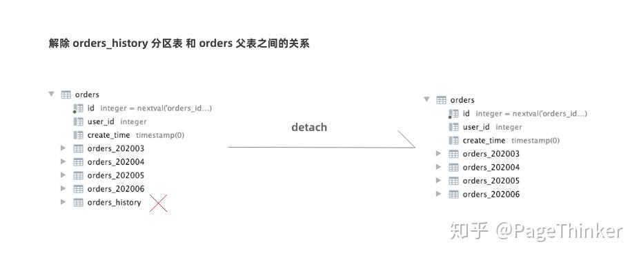 实战 PostgreSQL 分区表：分区修改 - 知乎