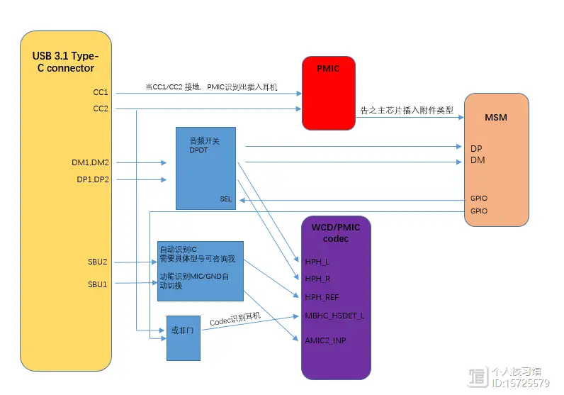 Type-C协议（CC检测原理）-CC1和CC2接电阻-数字和模拟耳机兼容 - Sean_hn - 博客园