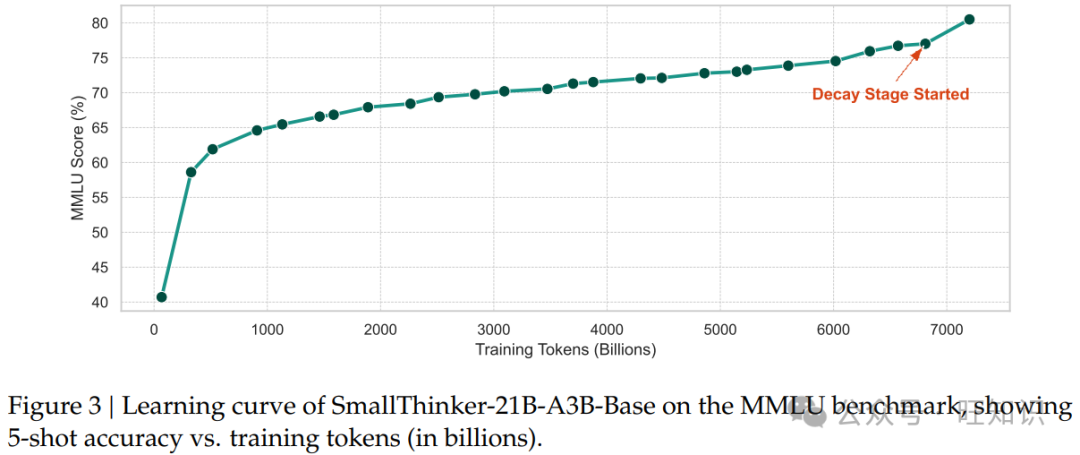 晓|手机里的 AI 终于不卡了？SmallThinker从零造了个 “省电大脑”，消费级 CPU 也能跑 210 亿参数模型 - 知乎
