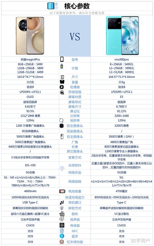 荣耀magic4pro和vivoX80pro相比较，该如何选？ - 知乎