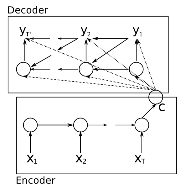 Seq2Seq 编码器-解码器模型与注意力机制 - 知乎