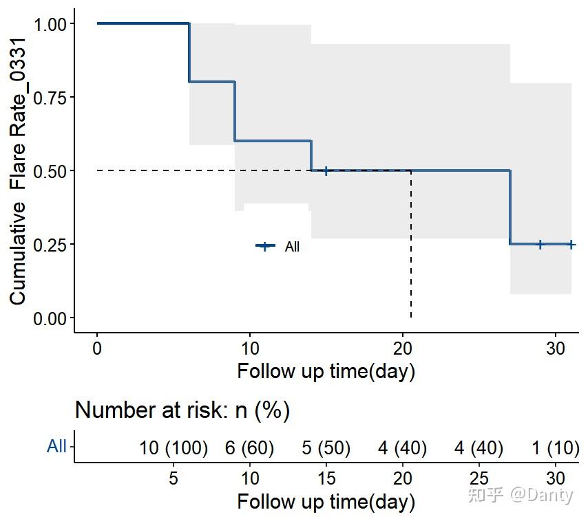 一条KM曲线-R及手工计算 - 知乎