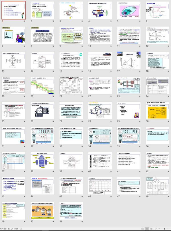 【质量管理】QFD质量功能展开知识及培训教材PPT-共17个文档打包获取 - 知乎
