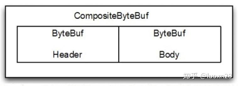 Netty ByteBuf原理剖析 - 知乎