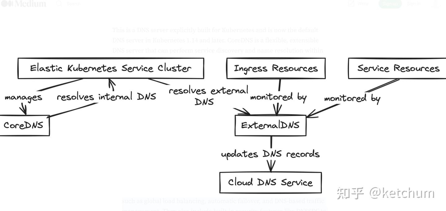 Kubernetes 和 DNS：CoreDNS 和 ExternalDNS 指南 - 知乎
