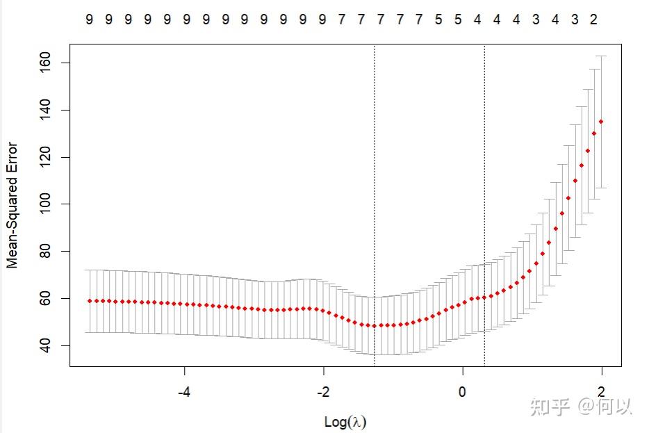 护理科研干货！LASSO回归与随机森林：影响因素还能这样分析？ - 知乎