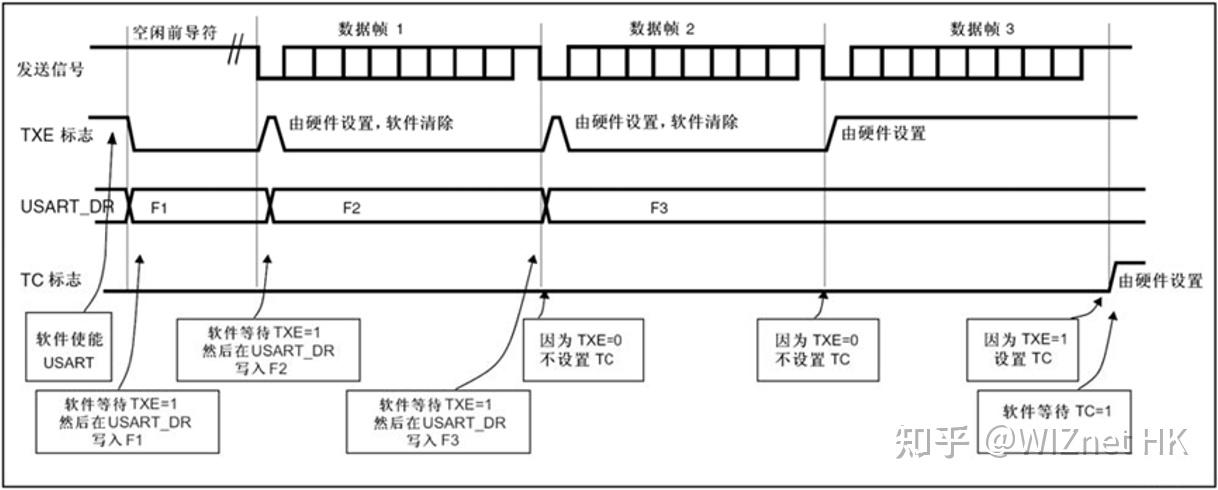 第二十四章 通用同步异步收发器(USART) - 知乎