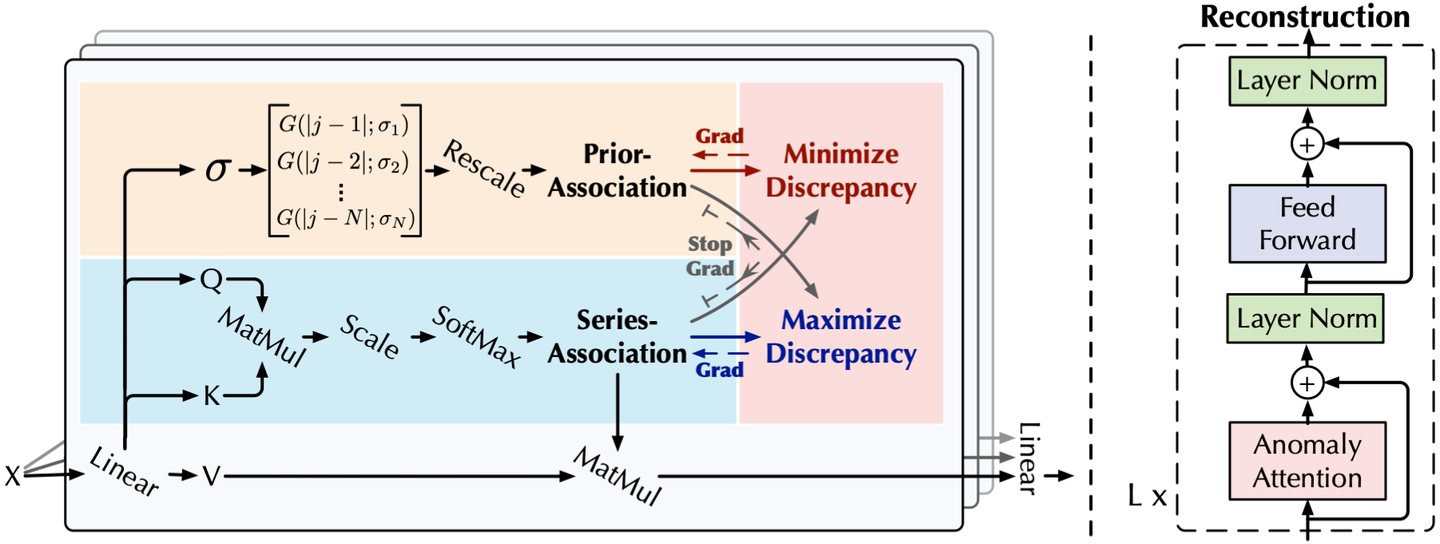 ICLR 2022 Spotlight | Anomaly Transformer:基于关联差异的时序异常检测方法 - 知乎