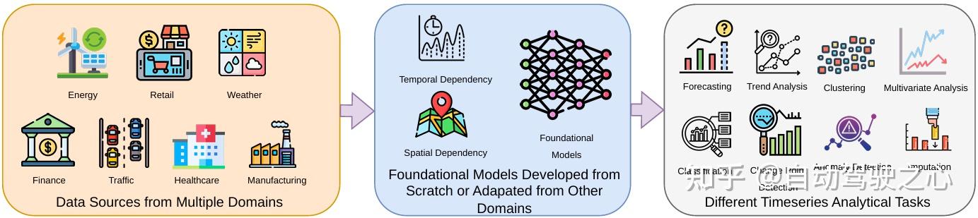 Foundation Models for Time Series - 知乎