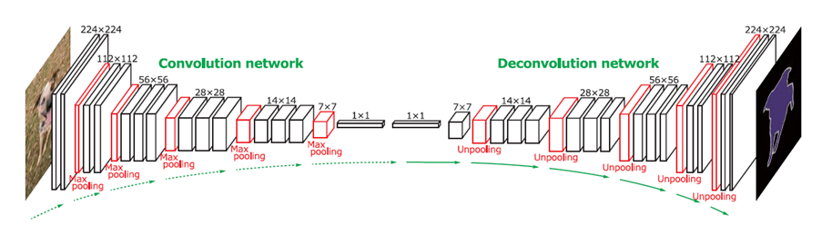 《Learning Deconvolution Network for Semantic Segmentation》 - 知乎