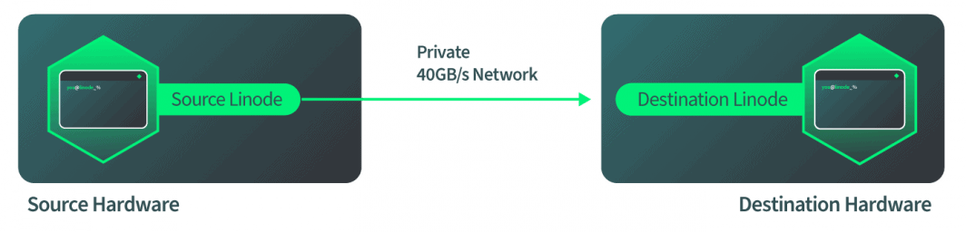 Linode实时迁移详解 - 知乎