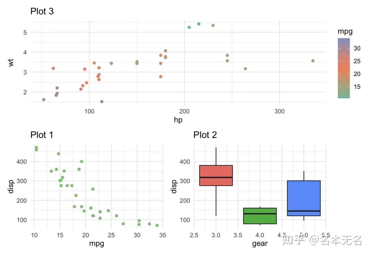 R 数据可视化 —— 图形排列之 patchwork - 知乎