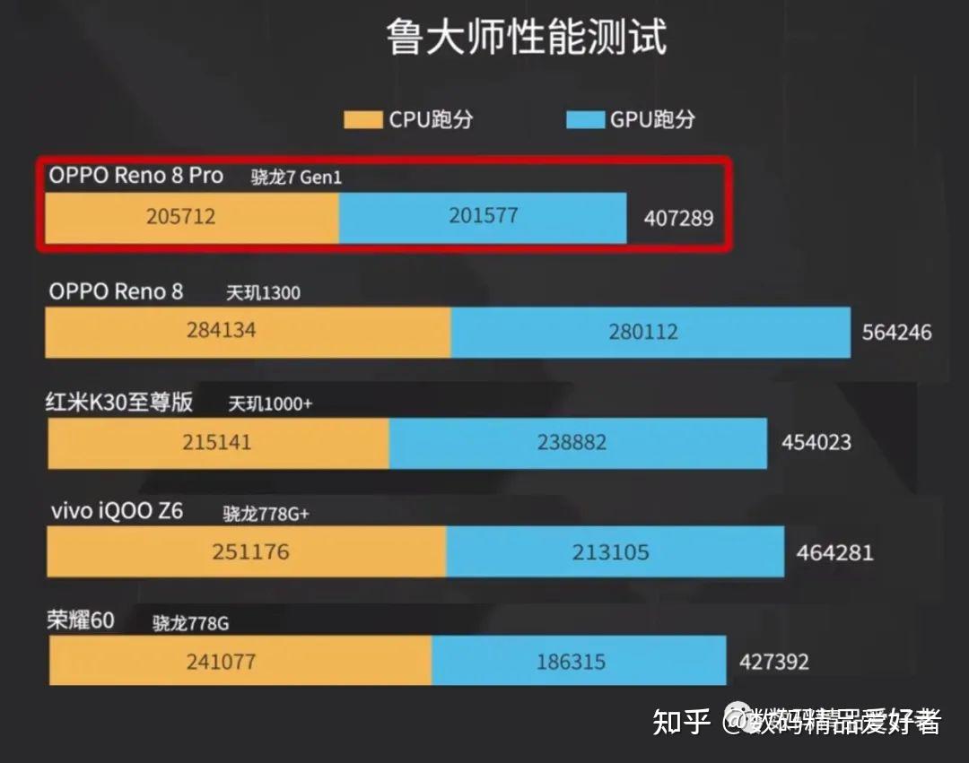 银样蜡枪头！连骁龙778G都打不过的骁龙7 Gen1怎么就成为了笑话？ - 知乎