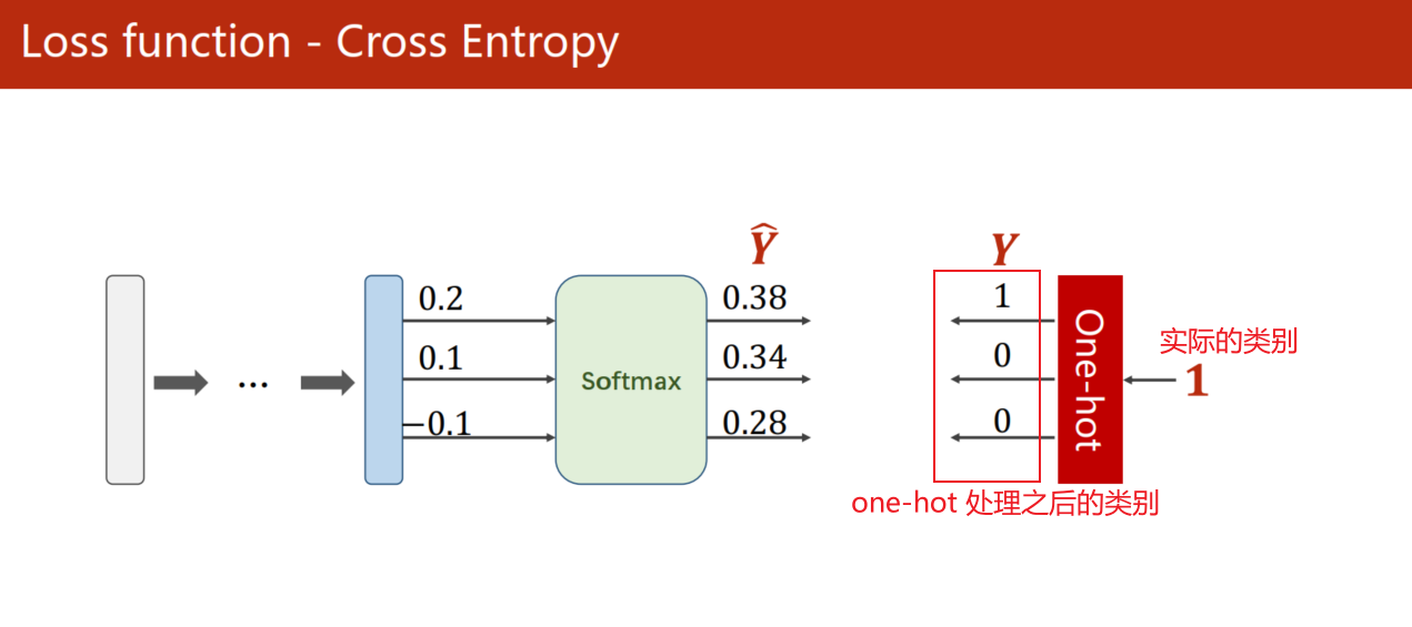 Pytorch处理多分类问题的解读 - 知乎