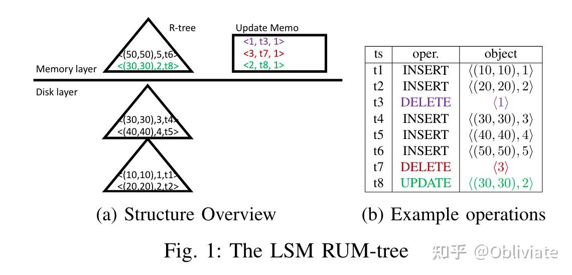 RUM Tree 和 LSM RUM Tree - 知乎