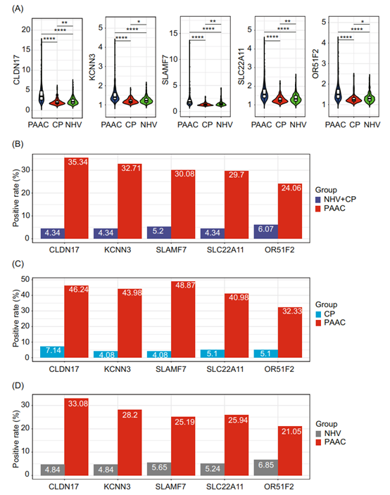 文献解读|Int. J. Cancer 蛋白质水平发现胰腺癌新的诊断标志物 - 知乎