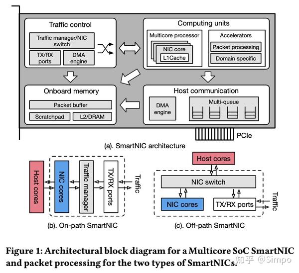 Offloading Distributed Applications onto SmartNICs using iPipe - 知乎