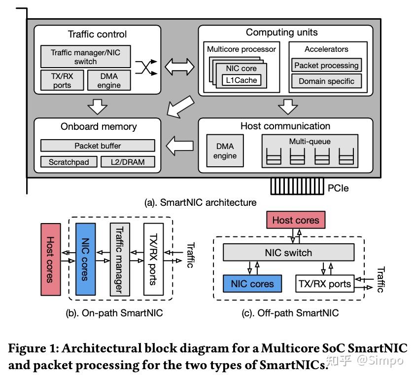 Offloading Distributed Applications onto SmartNICs using iPipe - 知乎