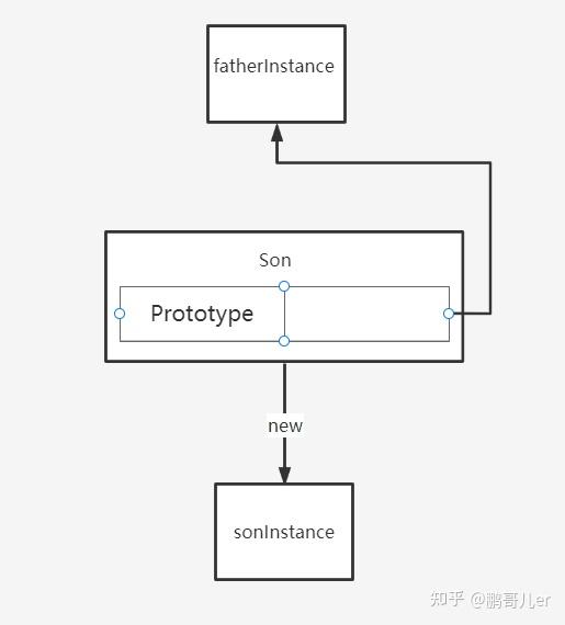 图解JS中的六种继承：原型链、盗用构造函数、组合继承、原型式继承、寄生继承、组合寄生继承 - 知乎