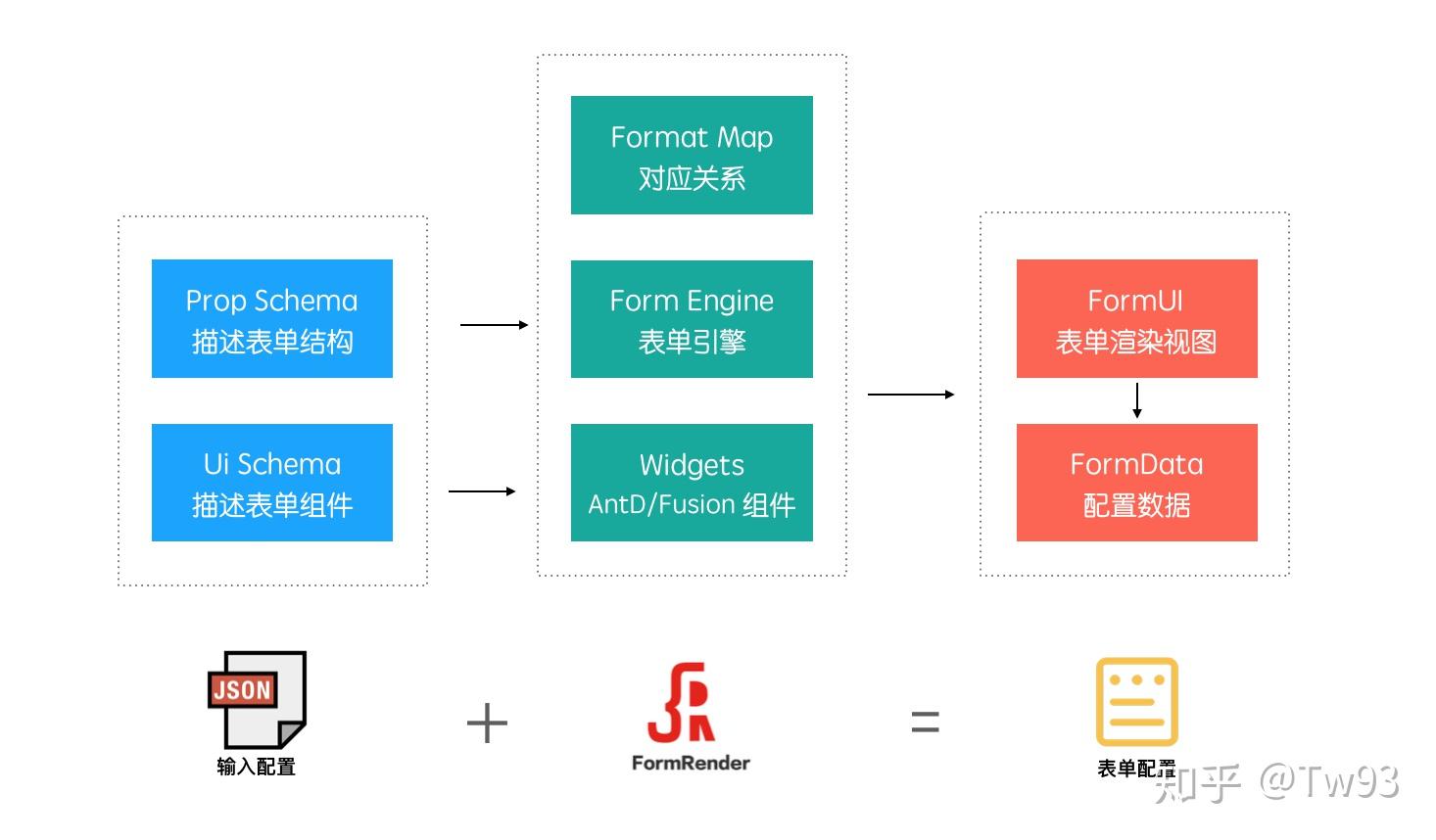alibaba/form-render 可跨组件体系的表单配置生成方案 - 知乎