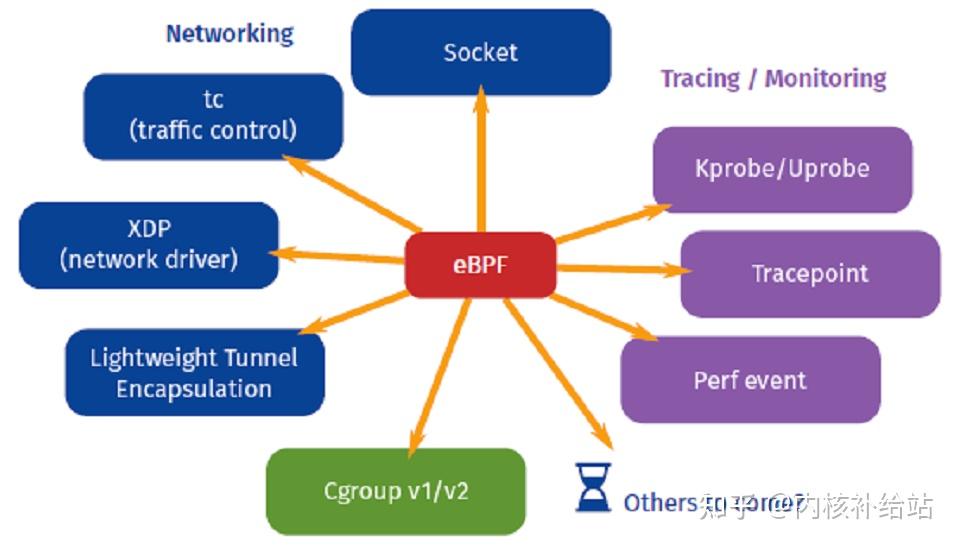 超细节！十年码农讲述eBPF和XDP技术！ - 知乎