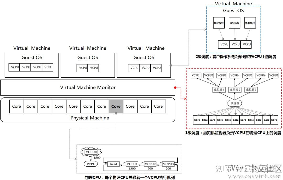 虚拟化技术 — QEMU-KVM 基于内核的虚拟机 - 知乎