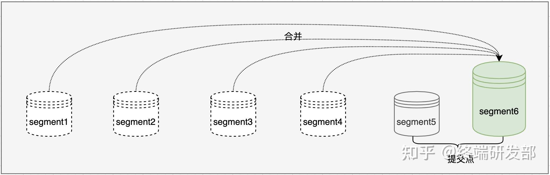 10分钟来剖析 Elasticsearch 的索引原理 - 知乎