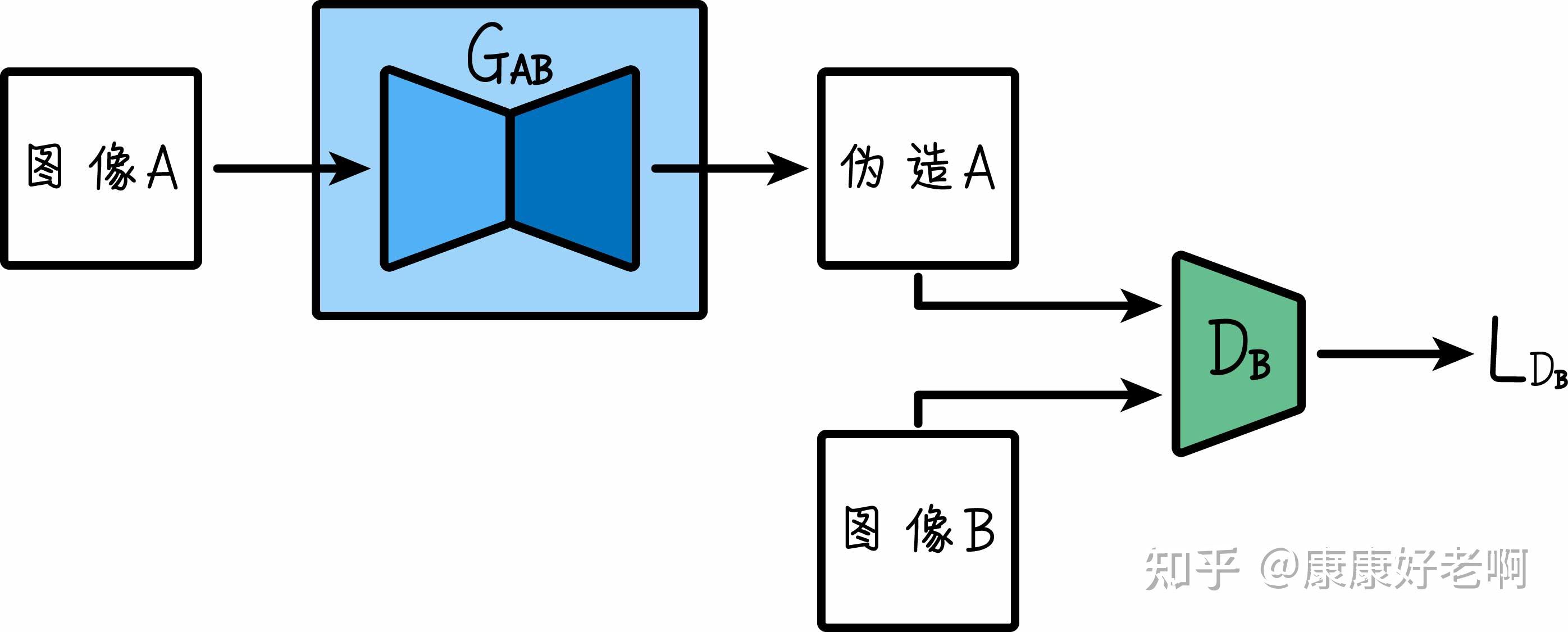 通俗易懂的GAN——DiscoGAN - 知乎