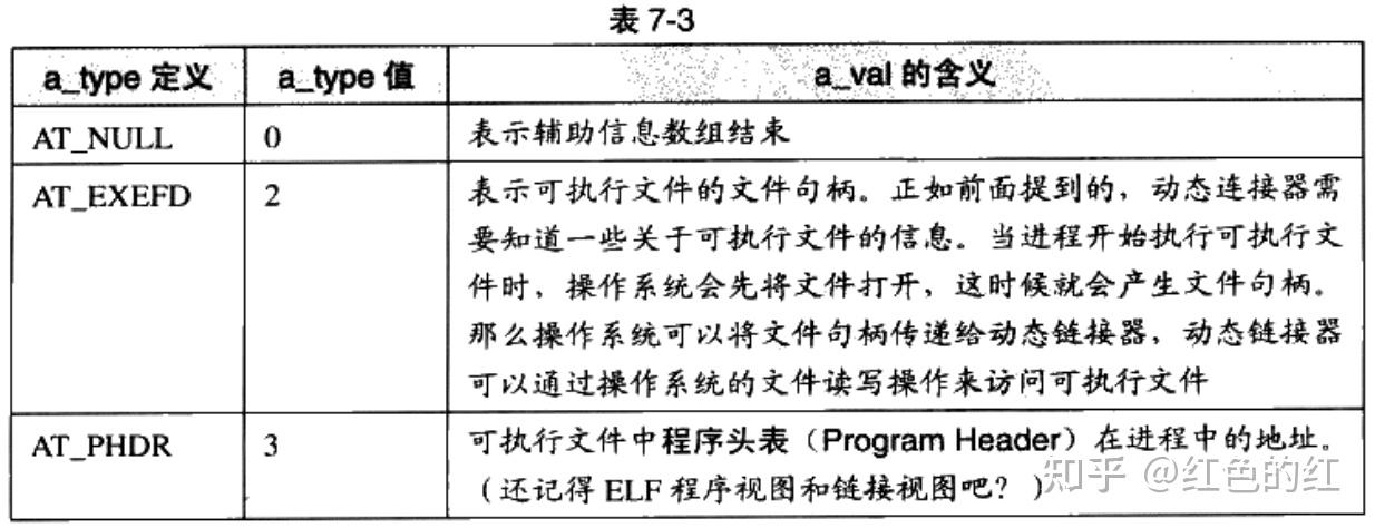 动态链接时辅助信息数组(Auxiliary Vector) - 第七章 - 动态链接 - 程序员的自我修养 - 知乎