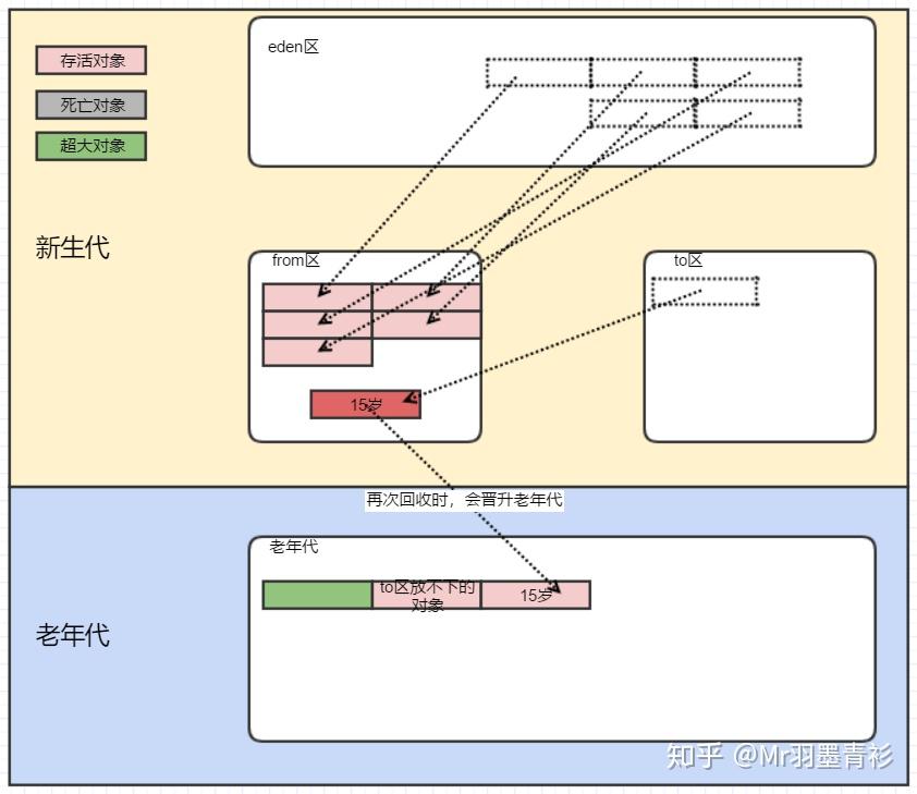 Java Gc回收算法 标记清除法、复制算法、标记压缩法、分代算法 知乎