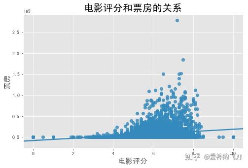 kaggle项目：IMDB电影数据分析 - 知乎