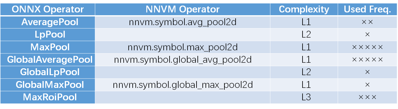 从NNVM和ONNX看AI芯片的基础运算算子 - 知乎