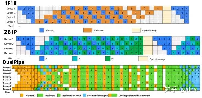 DeepSeek 开源工具：DualPipe 和 EPLB 如何颠覆 AI 训练？ - 知乎