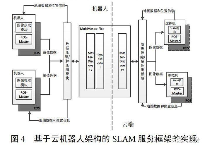 快速云：基于云计算的机器人SLAl架构的实现与优化 - 知乎