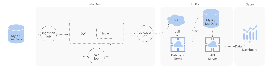Datav：从零开始的数据可视化大屏搭建系统 - 知乎