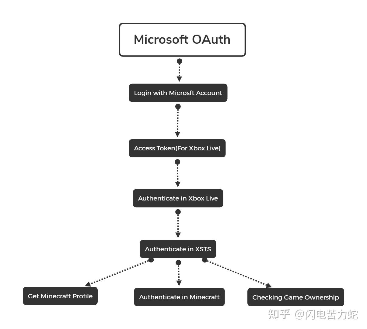 Minecraft新版验证方法的解决方案 - 知乎