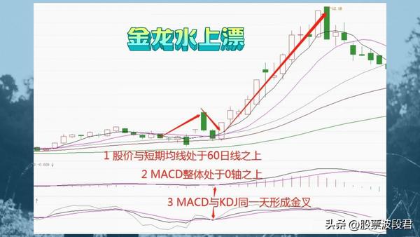 MACD战法之一《三点绿》……无花果陈隽的精品力作 - 知乎