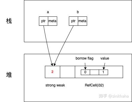 10 Rc 和 Arc 实现多个所有者 - 知乎
