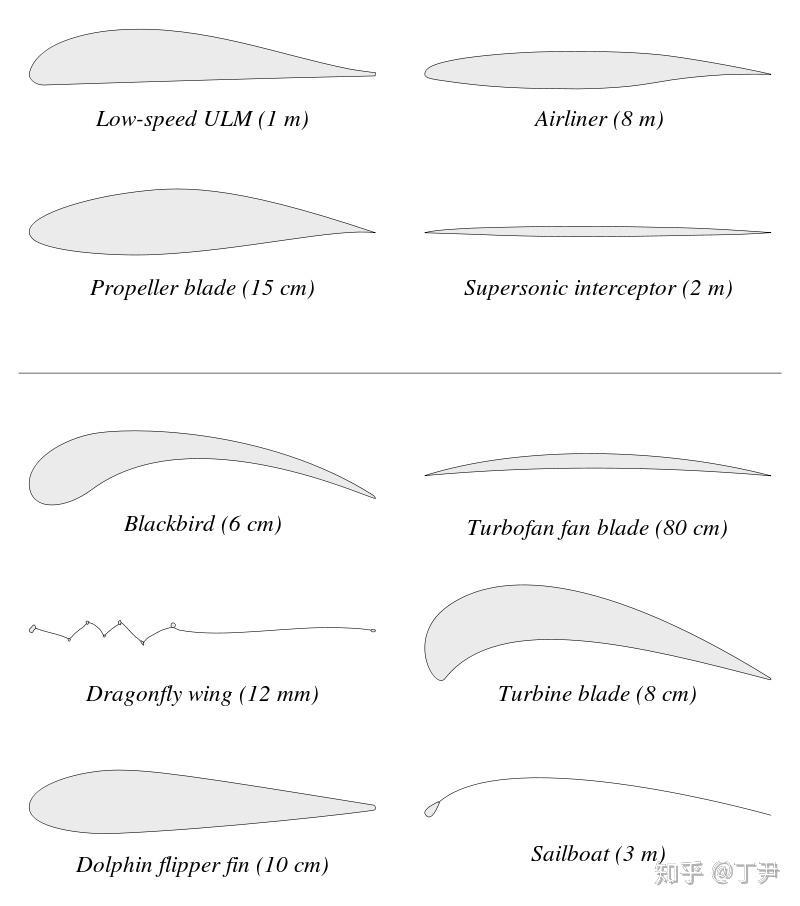 C81翼型性能表（C81表）是什么？ - 知乎