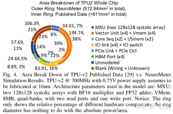 HPCA21-NeuroMeter，用于ML加速器的功耗，面积和时序集成建模框架 - 知乎