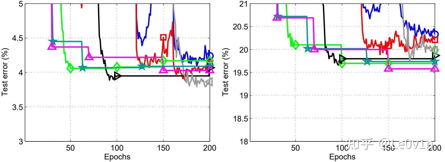 Cosine Annealing Warm Restart - 知乎