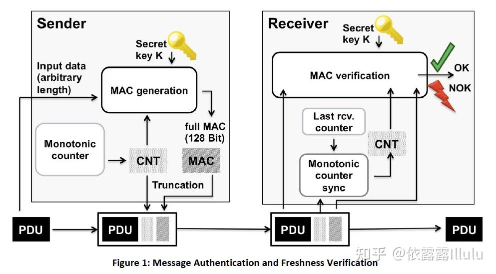 SecOC学习笔记 - 知乎