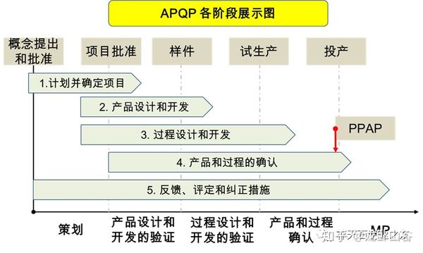 TS 五大核心工具之：APQP/CP产品质量先期策划和控制计划 - 知乎