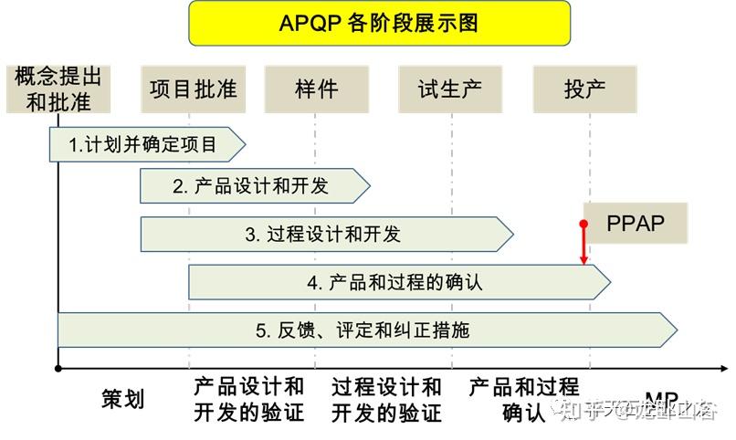 TS 五大核心工具之：APQP/CP产品质量先期策划和控制计划 - 知乎